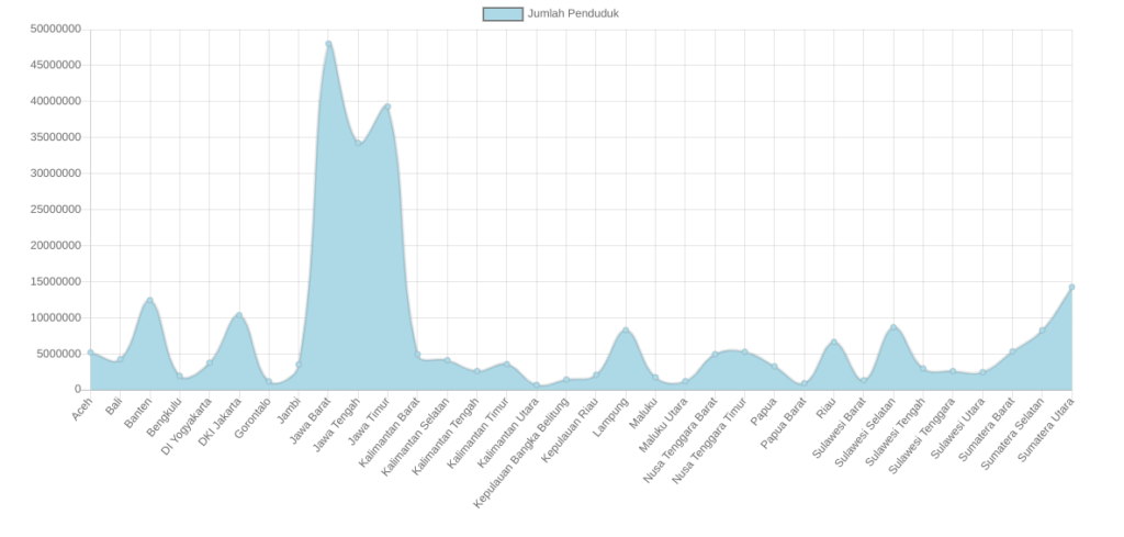 Membuat Diagram dengan ChartJS di CodeIgniter 3 « Jaranguda