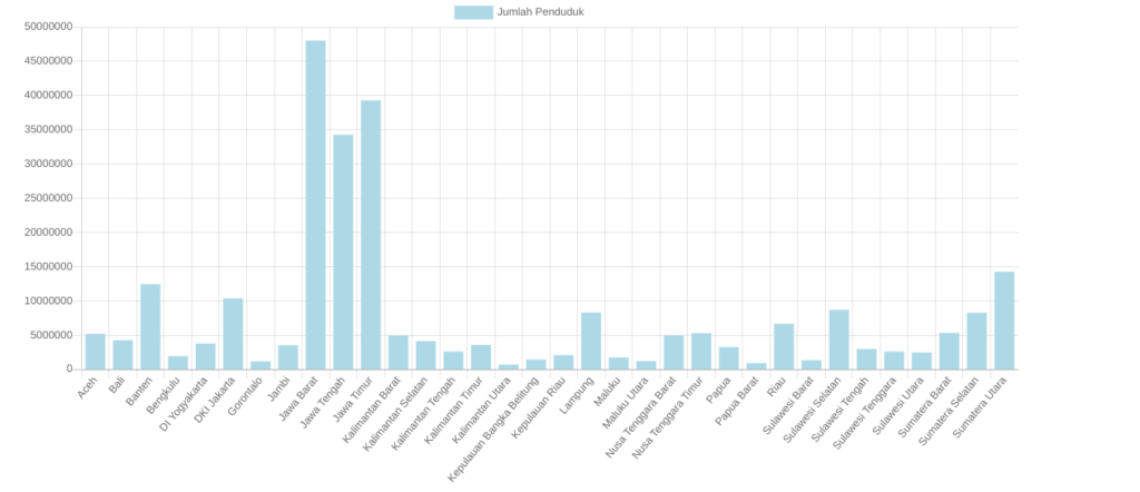 Membuat Diagram dengan ChartJS di CodeIgniter 3 « Jaranguda