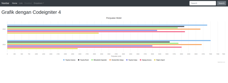 Membuat Grafik dari Database dengan Codeigniter 4 « Jaranguda