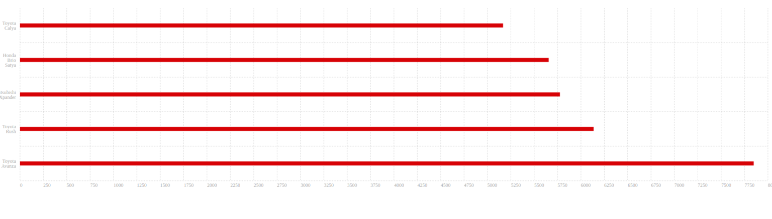 Membuat Grafik Bar Horizontal dan Vertikal dengan Chartist PHP MySQL ...