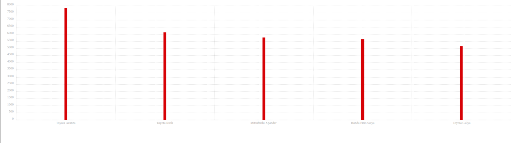 Membuat Grafik Bar Horizontal dan Vertikal dengan Chartist PHP MySQL ...