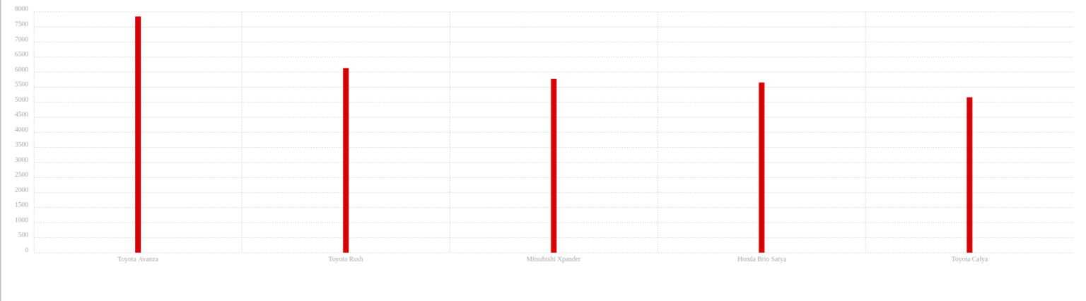 Membuat Grafik Bar Horizontal dan Vertikal dengan Chartist PHP MySQL ...
