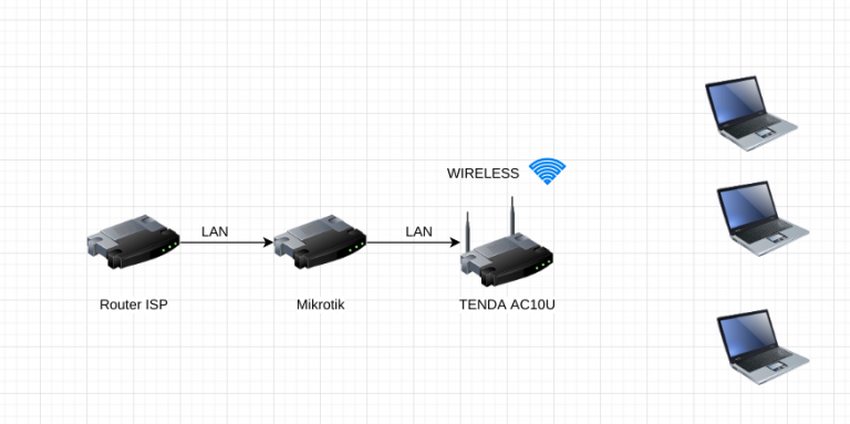 Cara Setting Tenda AC10U Sebagai Access Point « Jaranguda